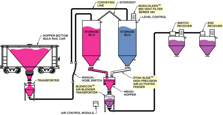 Rail Unloading, Weighing, Batching, Blending, and Conveying - Dynamic Air