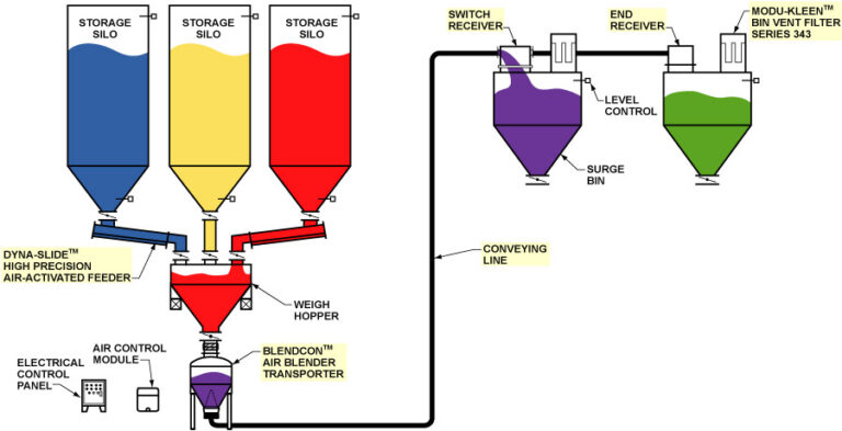 Weighing, Batching, Blending, and Delivery System - Dynamic Air
