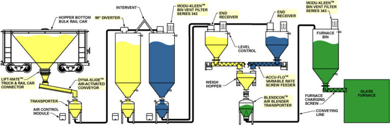 Rail Unloading, Conveying, and Mixing - Dynamic Air