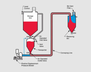 LDP 6000 Pressure Concept™ Batch Dilute Phase Pressure System - Dynamic Air