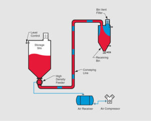 MDP 2000 Pressure Concept™ Continuous Dense Phase Pressure System ...