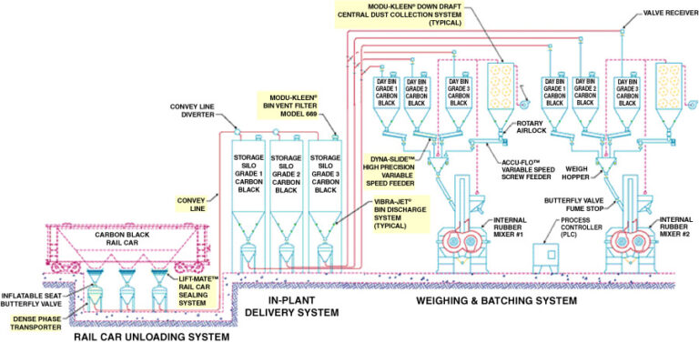 Rail Car Unloading, In Plant Delivery, Weighing and Batching - Dynamic Air