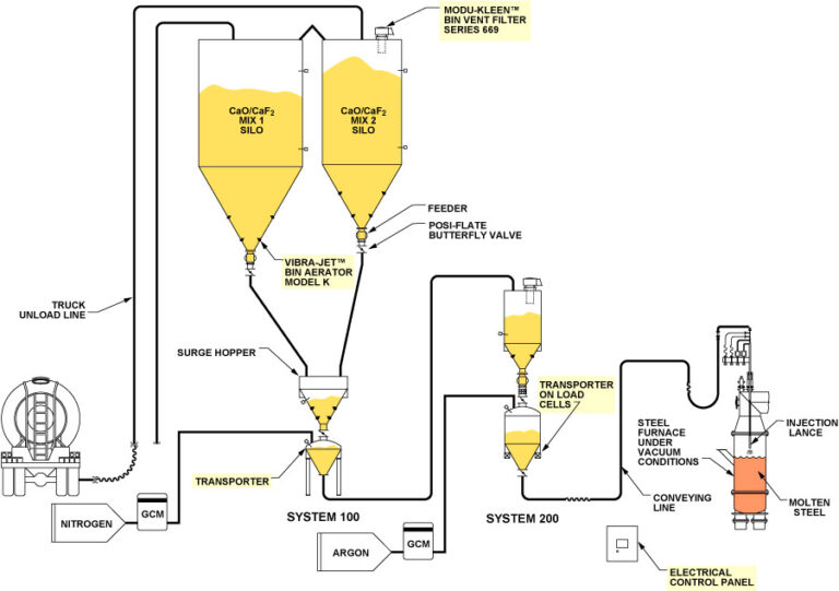 Ruhrstahl-Heraeus (RH) Degassing Process (Top Spraying) - Dynamic Air