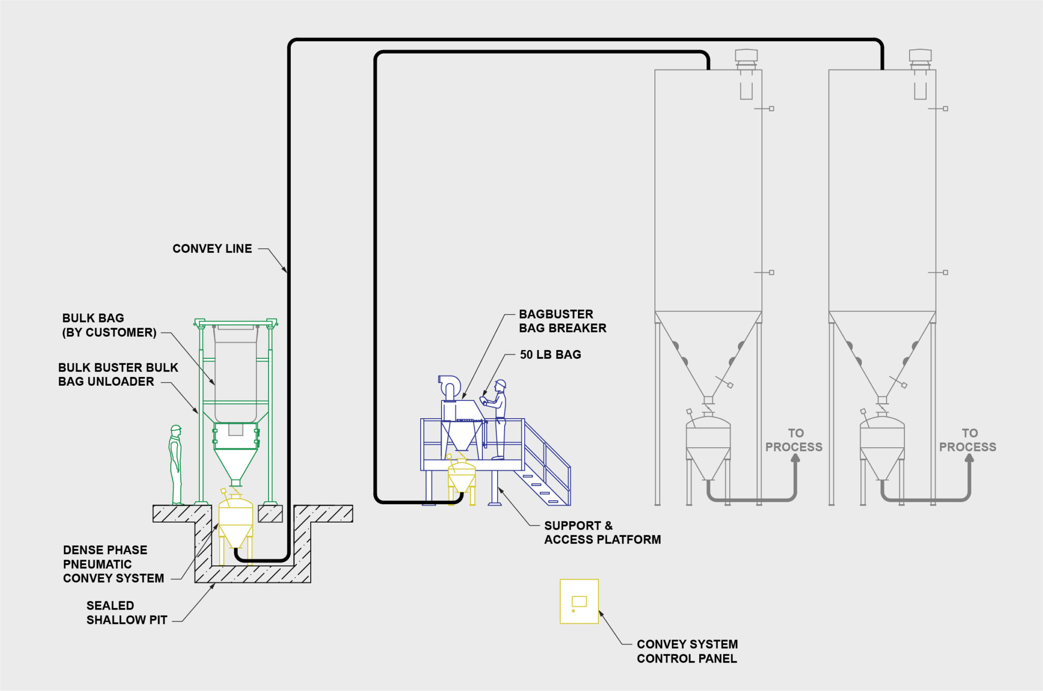 Raw Material Receiving System – Bag Unloading - Dynamic Air