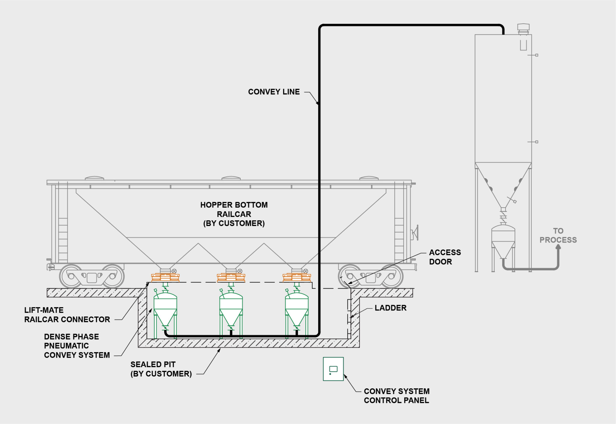 Raw Material Receiving System - Gravity Discharge Railcar - Dynamic Air