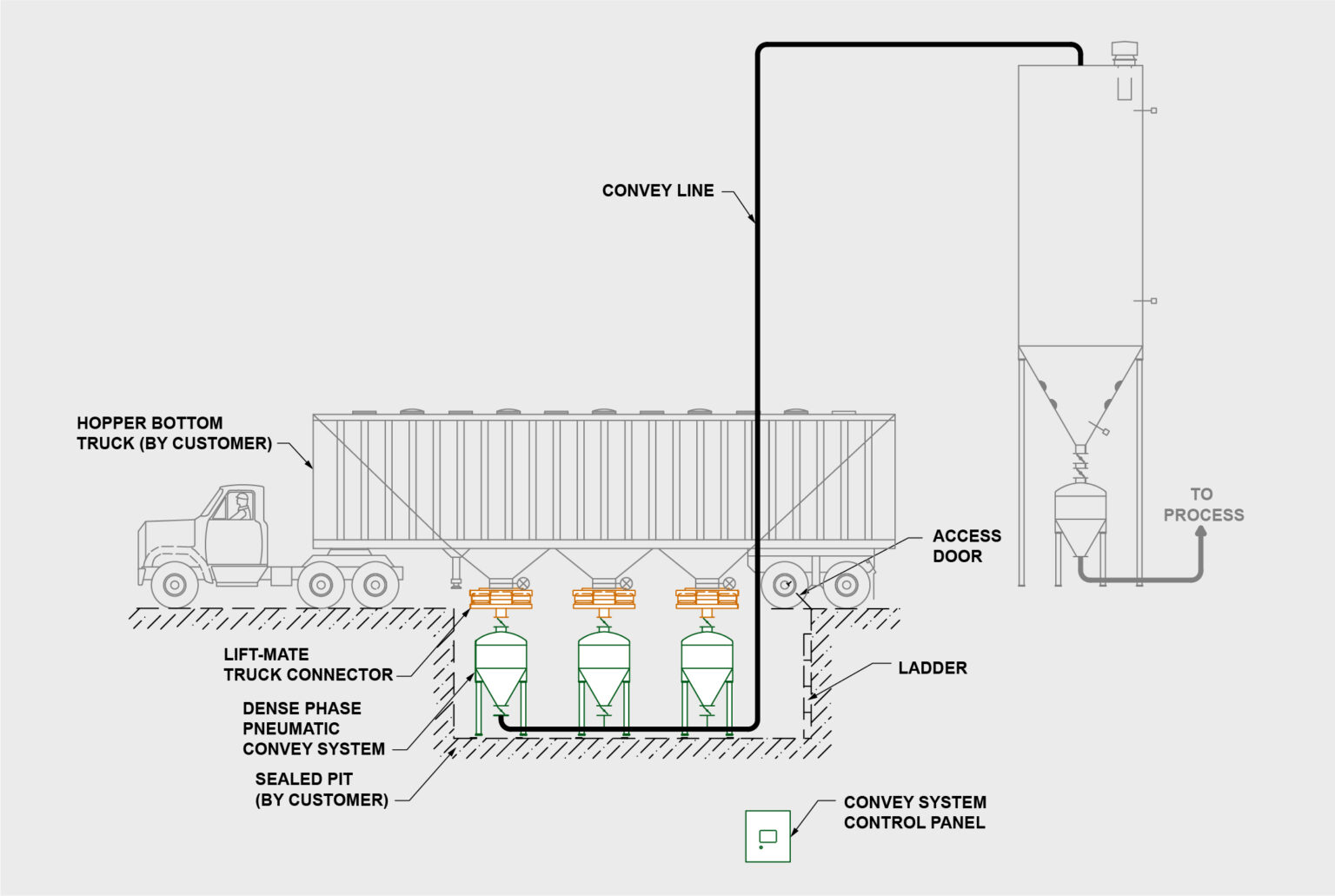 Raw Material Receiving System - Gravity Discharge Truck - Dynamic Air