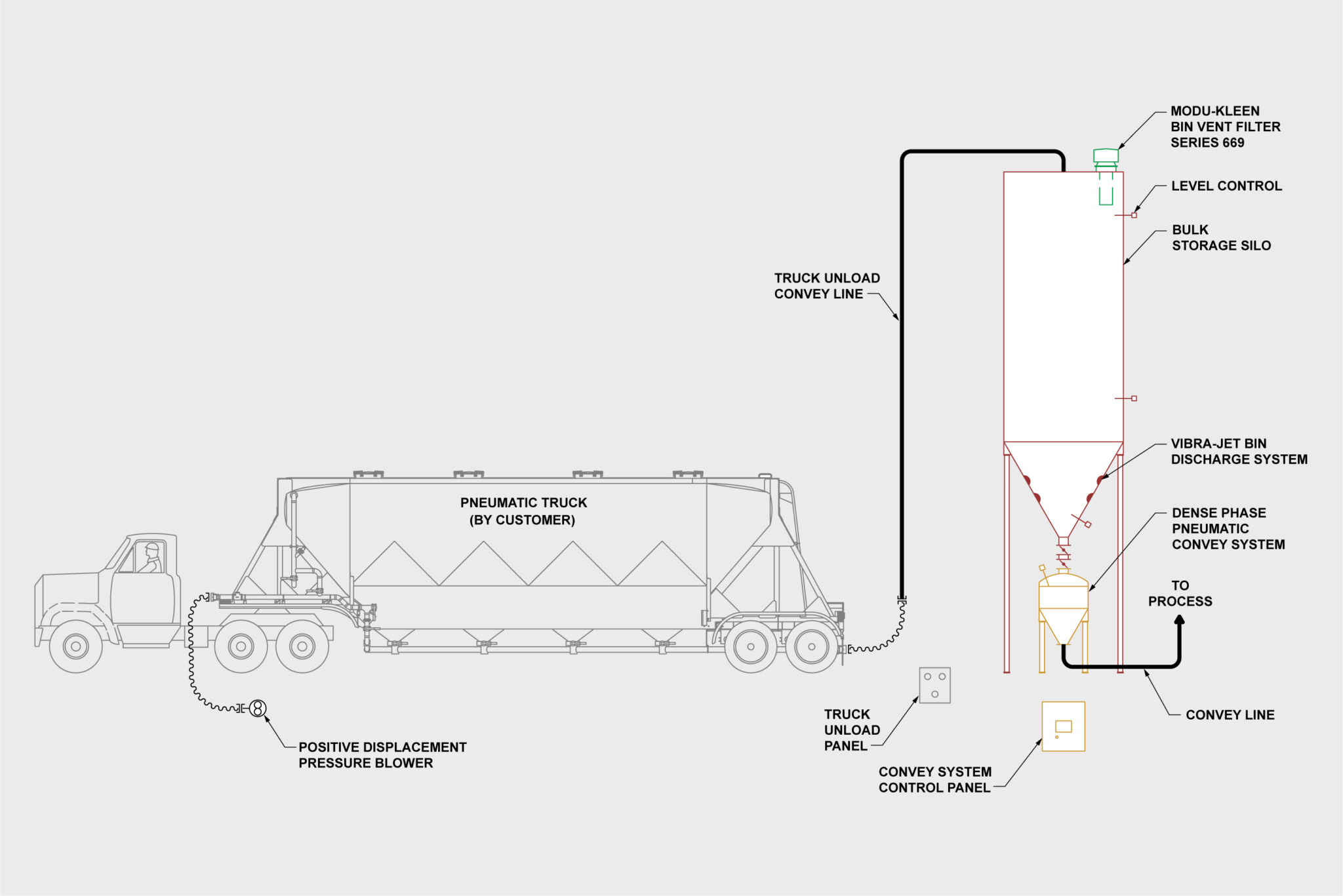Raw Material Receiving System - Pneumatic Truck - Dynamic Air