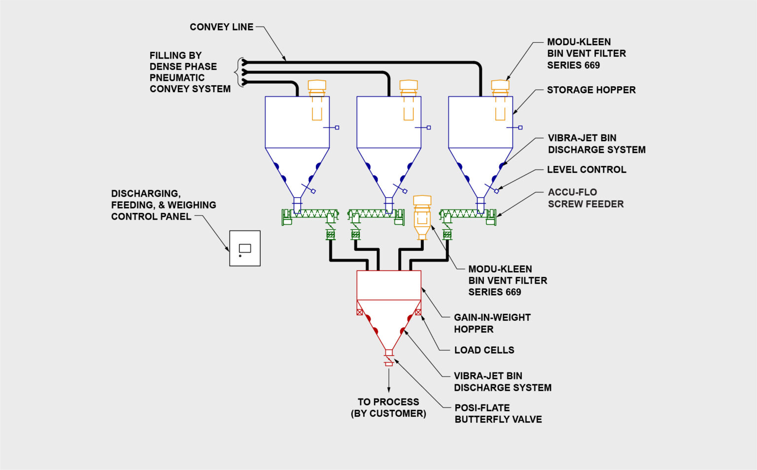 Weighing and Batching System - Dynamic Air