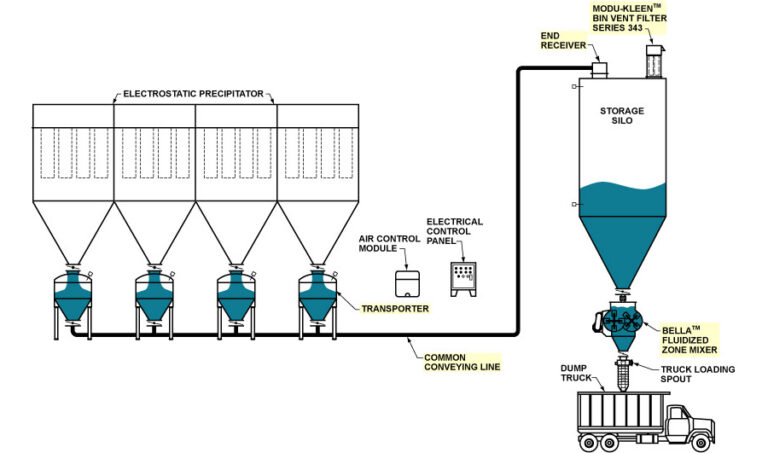 Fly Ash Disposal Systems for Power & Industrial Plants | Dynamic Air